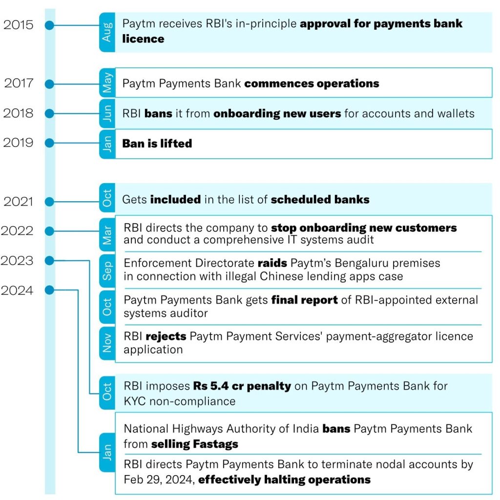 The Paytm Crisis: Regulatory Actions, Compliance Issues, and Consumer ...